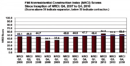 FMI Construction Forecast 2011 - Contractor Supply Magazine