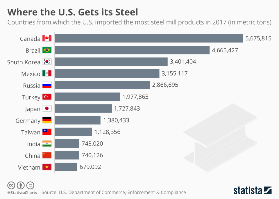 Where the U.S. gets its steel - Contractor Supply Magazine