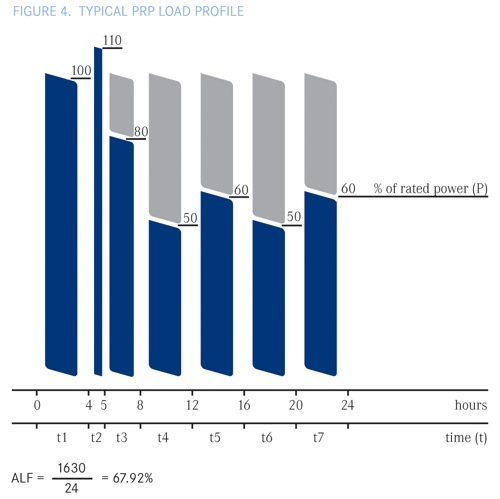 Exclusive: Understanding Load Factor Implications for Specifying Onsite ...